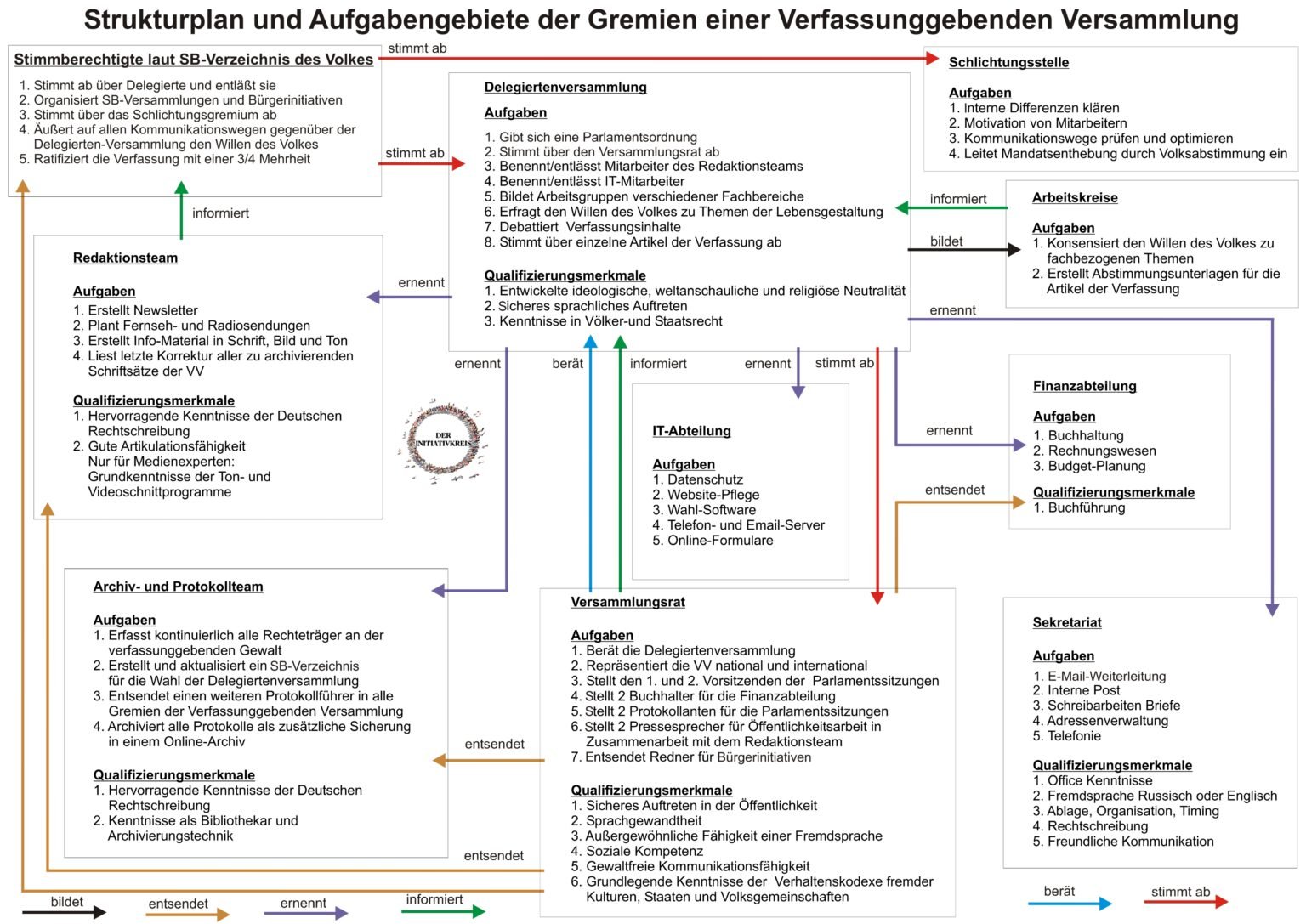 Strukturplan der VV - derinitiativkreis.org
