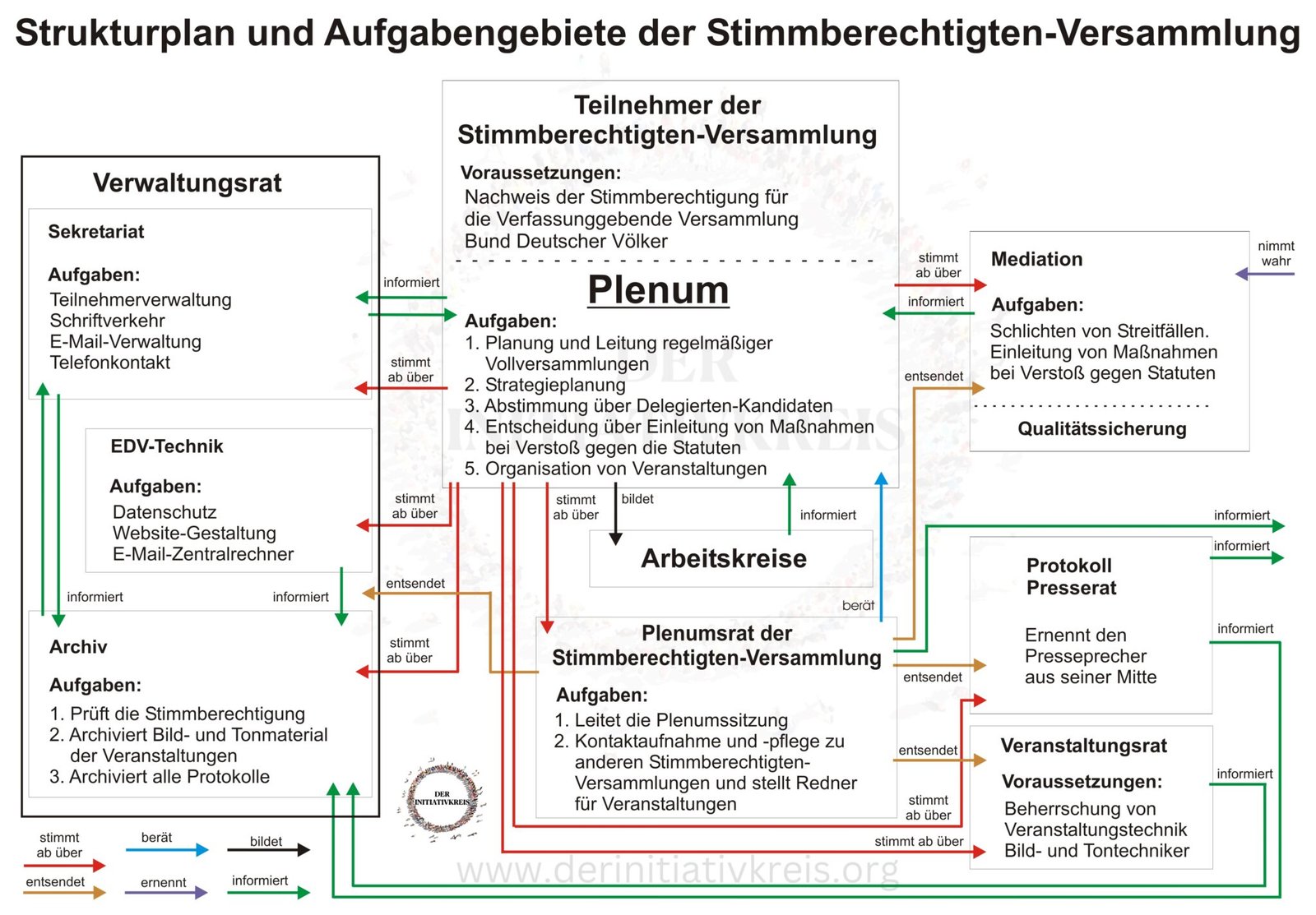 Strukturplan der SBV - derinitiativkreis.org
